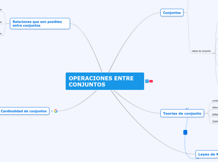 OPERACIONES ENTRE CONJUNTOS - Mind Map